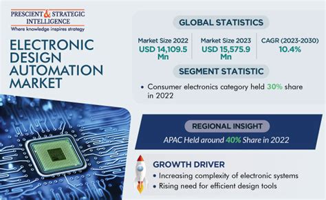 Electronic Design Automation Market Forecast Report 2030