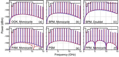 Psd Spectra Of The Radiated Uwb Signals With Ook Bpm Pam Psm And