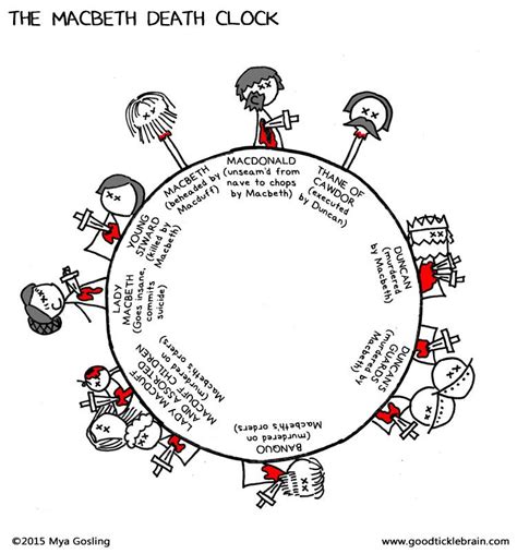 The Macbeth Death Clock Artofit