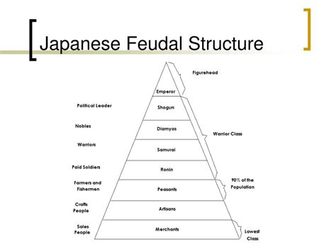 Ppt Feudal Japan Powerpoint Presentation Free Download Id 6796121