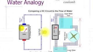 Electricity Water Analogy Animation