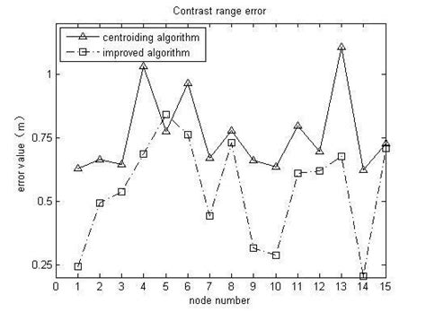 contrast ranging error of different algorithm download scientific diagram
