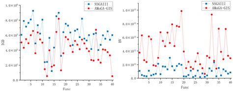An Adaptive Multi Objective Genetic Algorithm For Solving Heterogeneous