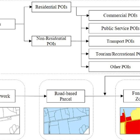 Pdf Measuring Urban Compactness Based On Functional Characterization