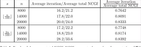 table 5 from an accelerated proximal iterative hard thresholding method