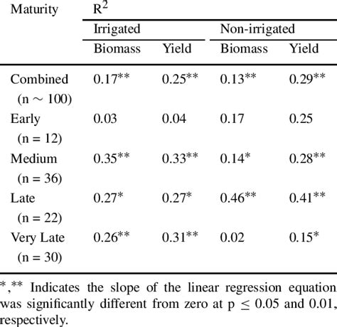 Coefficients Of Determination R 2 For The Regres Sion Of Seed Yield