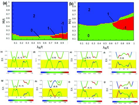 Chern Number Phase Diagram As The Function Of Staggered Sublattice
