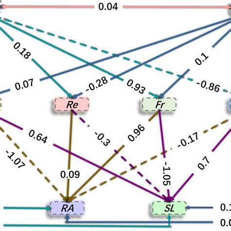 Structural Equation Model Sem Showing The Effects Of Rainfall