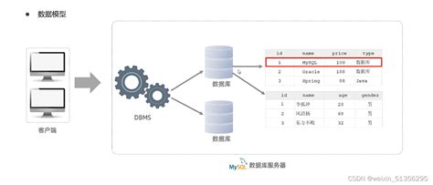 Mysql数据库mysql数据库 Csdn Csdn博客