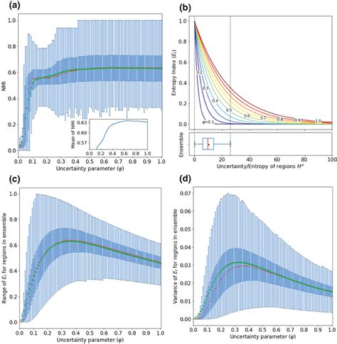 results of mcs experiment 1 obtained by considering fuzzifier value as