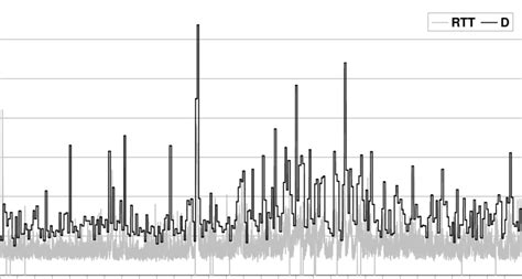 Evolution Of The Playout Delay Download Scientific Diagram