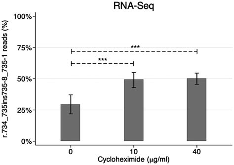 rna‐seq validation of the splicing impact the figure shows the