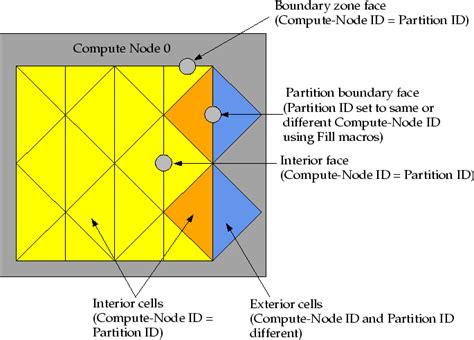 Ansys Fluent 120 Udf Manual 756 Cell And Face Partition Id Macros