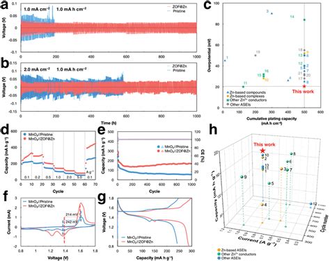 The Voltage‐time Curves Of Symmetrical Cells At 10 Ma H Cm⁻² A And