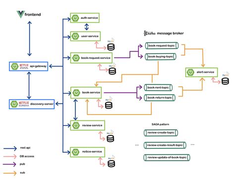 GitHub didrlgus springboot library spring cloud와 MSA를 이용해 만든 도서관리 시스템