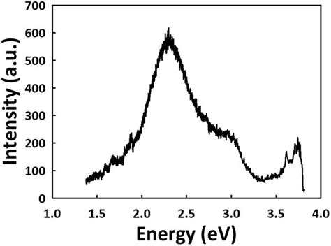 Photoluminescence Pl Spectra Of The Silica Coated Tio2 Core Shell Download Scientific Diagram