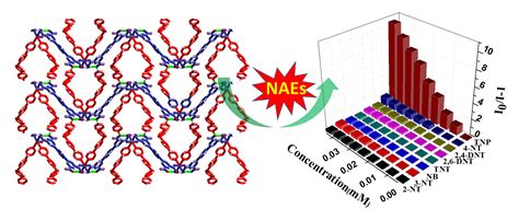 A Cobalt Coordination Polymer As A Highly Selective And Sensitive
