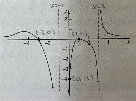 [algebra 2 Rationals] How Can I Find The Equation Of This Graph R Homeworkhelp