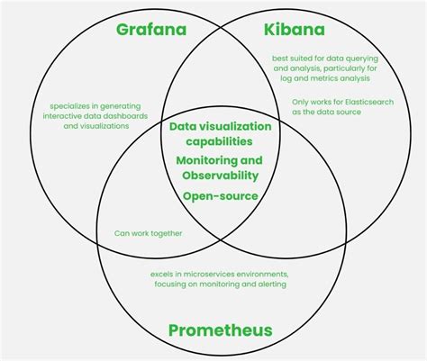 Visual Guide To Grafana Kibana And Prometheus Shanmugamani S