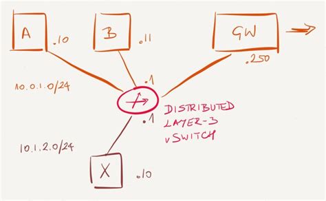 Complex Routing In Hyper V Network Virtualization Blog