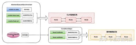 万字长文 16张图解开abstractqueuedsynchronizer 知乎