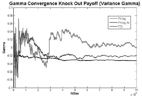 Proxy Simulation To Derive Γ For A Knock Out Barrier Option In The Download Scientific Diagram