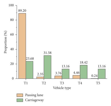 The Vehicle Type Of Selected Data Download Scientific Diagram