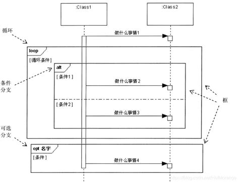 uml大战需求分析复习4——顺序图（流程分析利器之三） 分析顺序图 adairwilson的博客 csdn博客