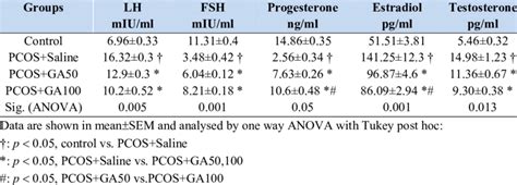 Serum Level Of Sex Hormones In Different Groups N 10 Download Scientific Diagram
