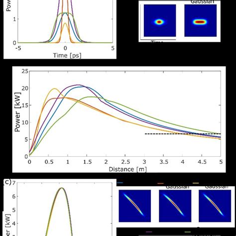 Numerical Evidence Of The Nonlinear Attractor A Different Seed