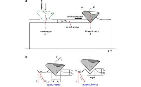 Schematic Of Typical Indentation And Scratch Test In An Elastic Plastic