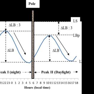Illustration Of Tidal Range With MSS Download Scientific Diagram