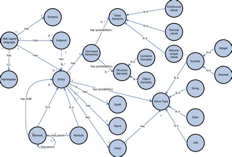 The Xml Entities Ontology Download Scientific Diagram