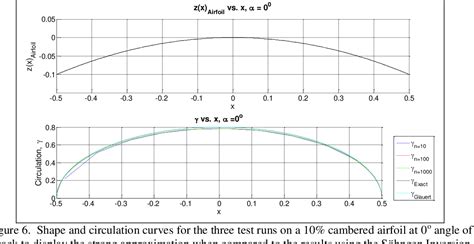 Figure 1 From A Discrete Vortex Method For Application To Low Reynolds