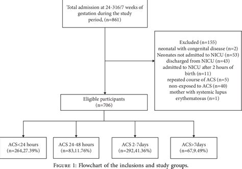 Figure 1 From The Relationship Between Antenatal Corticosteroid Administration To Delivery