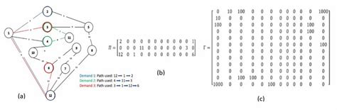 2 A Topology Portion Of GÉant Network B A Possible Data Plane Download Scientific