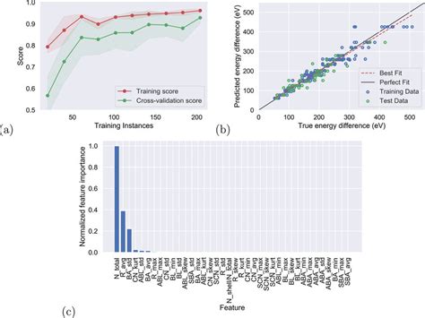 A Learning Curve For Decision Tree Regressor B The Predicted