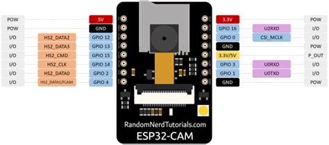 Esp32 Cam Pinout Guide Gpios Usage Explained Electrorules