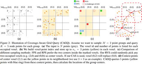 [paper Reading] Grid Gcn For Fast And Scalable Point Cloud Learning
