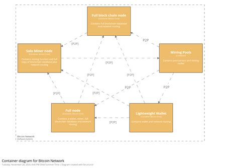 Bitcoin Overview Architecture Reviews