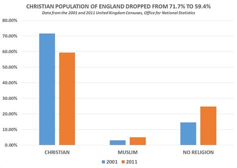 England Religion Percentage