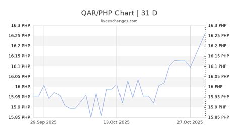 6300 Qar To Php Live Update √ 6300 Qatari Riyal → 988281717 Php