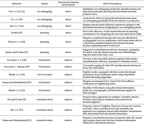 table 1 from wireless sensor network security enhancement using