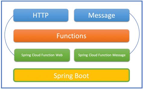 Developing Server Less Applications With Spring Boot