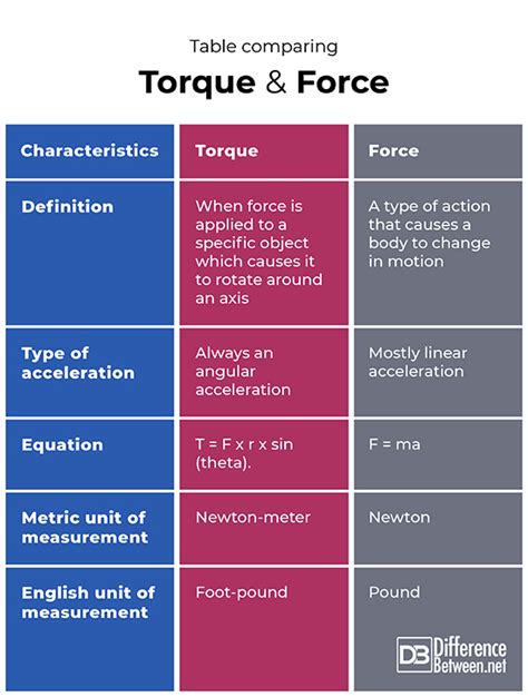 Difference Between Torque And Force Difference Between Torque Vs Force