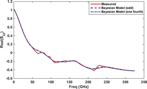 Interpolation Capability Test For The Proposed Bayesian Model With The