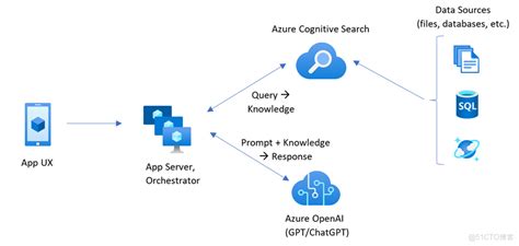 Azure Openai应用场景和企业私域数据知识库打造李珣博客 Azure与openai的技术博客51cto博客