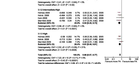 Summary Statistics And Corresponding Forest Plot For Effect Of Download Scientific Diagram