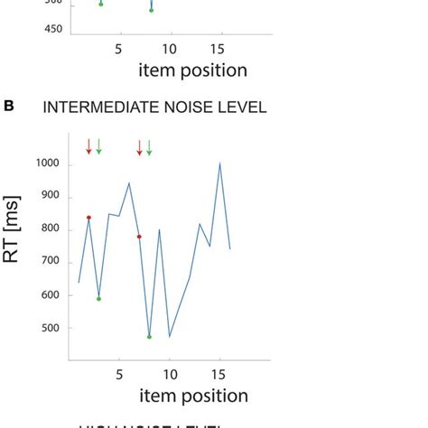 Example Of Rt Data Ac Example Of Rt Data For Different Noise Levels Download Scientific