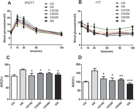 Ce Improved Ipgtt And Itt Of Apoe− − Mice Fed A Hfhs Diet A Effect Download Scientific